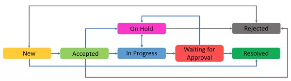 Polarion Maintance template